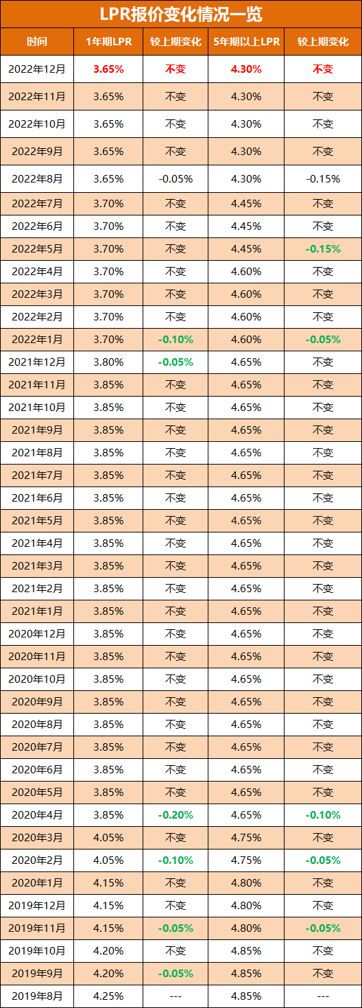 12月LPR报价出炉：1年期和5年期均维持不变-杭州365淘房
